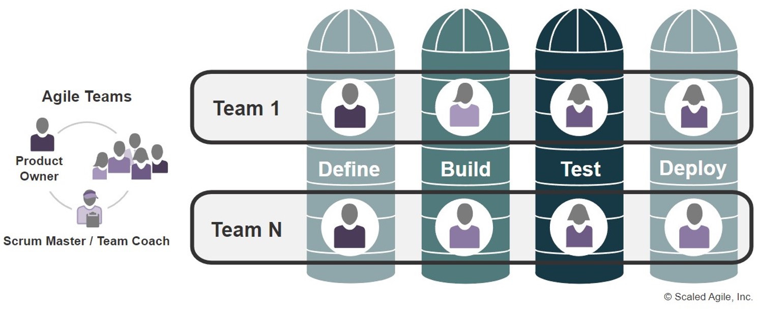 SAFe organization: OVS, DVS, ART and Agile teams - SmartView